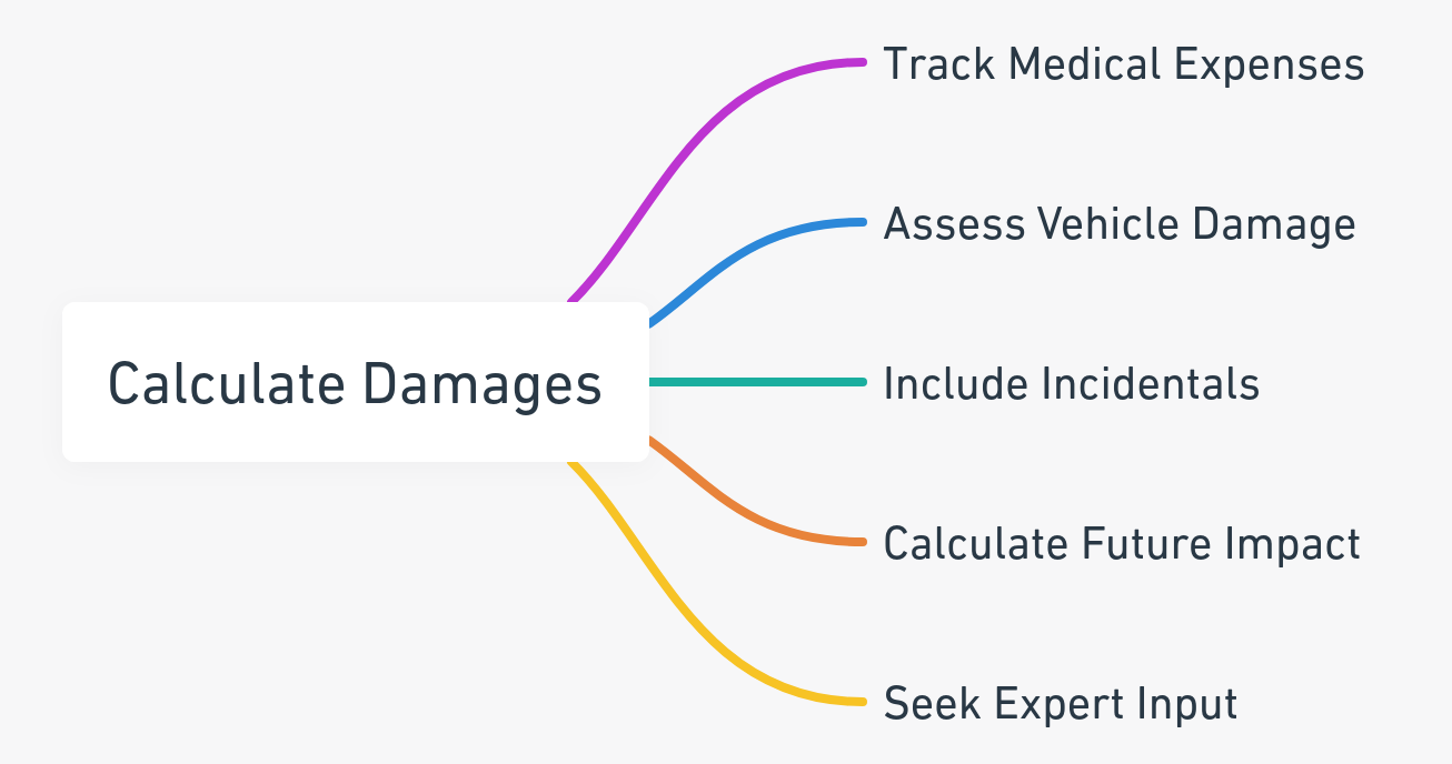 Car Accident Claim Process: Step-by-Step Guide – LawInc