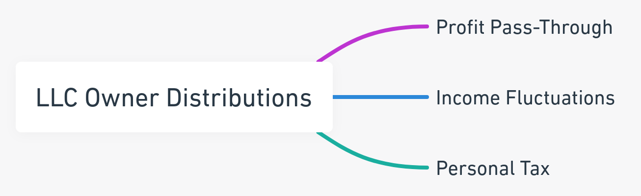 How LLC Owners Get Paid: Salaries, Distributions and Combinations | LawInc