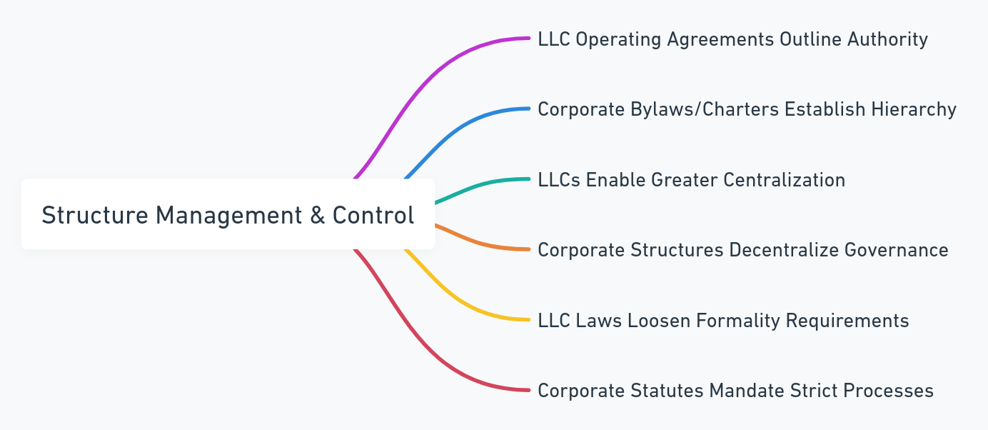 LLC vs. Corp: The Business Structure Bout | LawInc