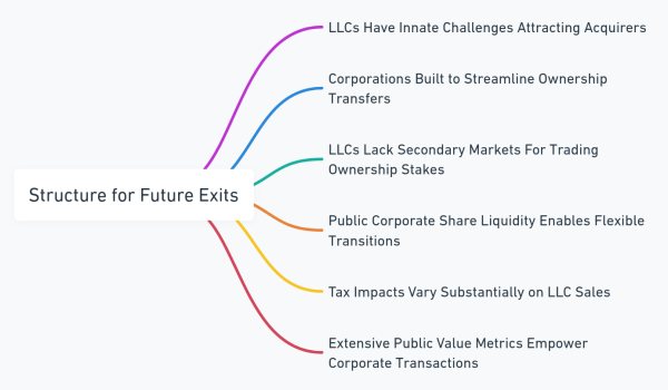 LLC vs. Corp: The Business Structure Bout – LawInc