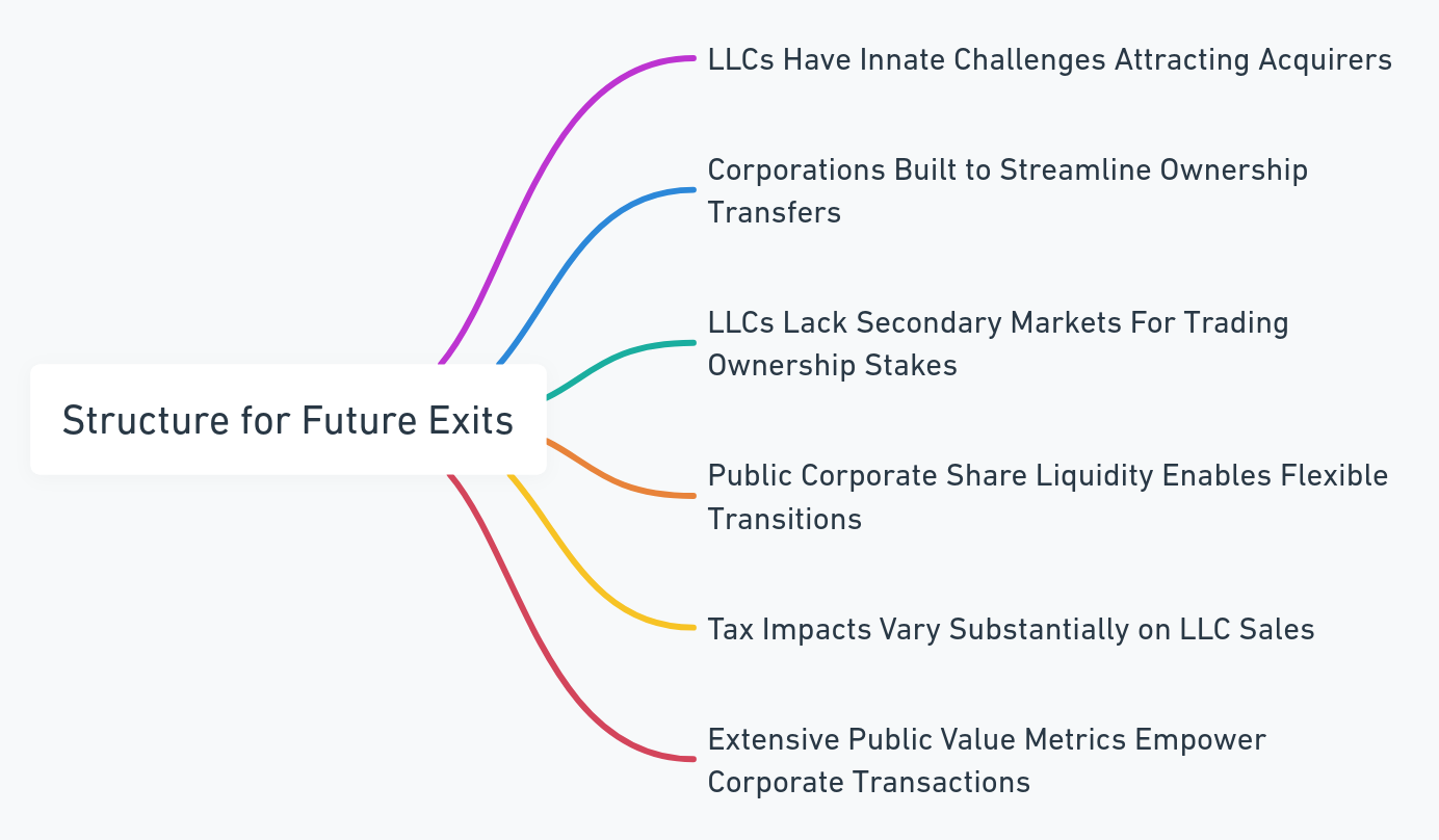 LLC vs. Corp: The Business Structure Bout | LawInc